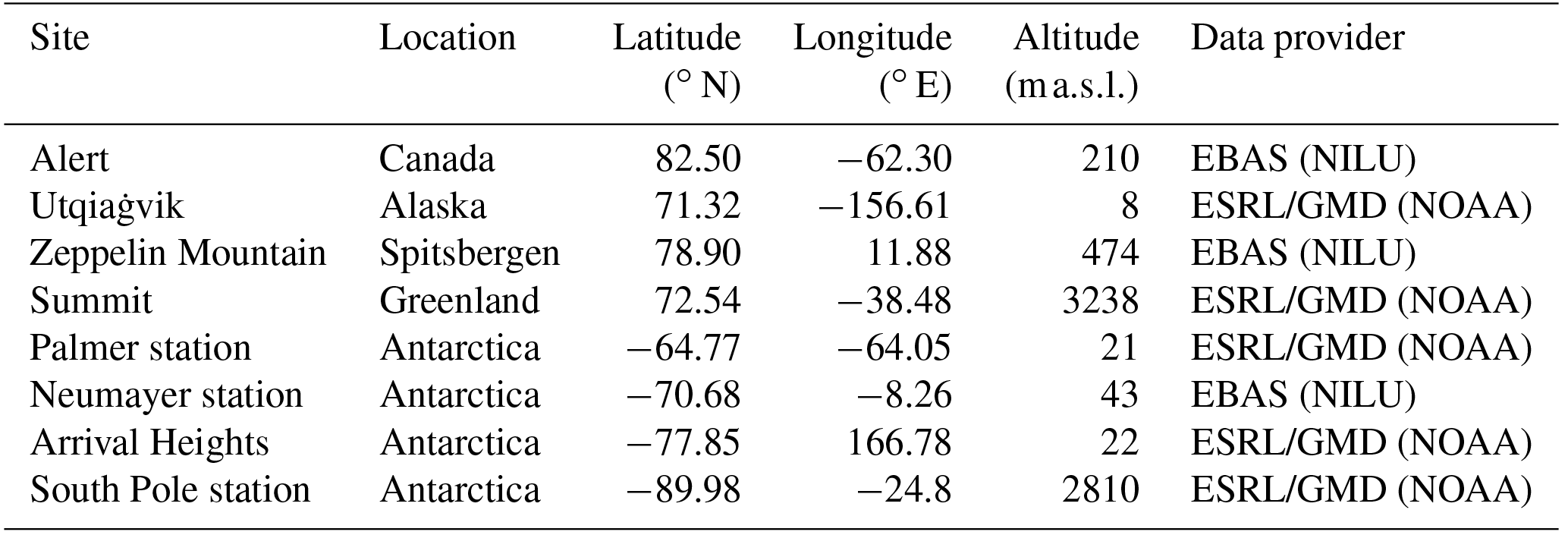 GMD - Polar boundary layer bromine explosion and ozone depletion events ...