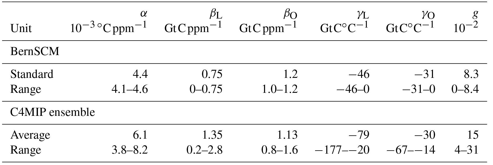 GMD - The Bern Simple Climate Model (BernSCM) v1.0: an extensible and ...
