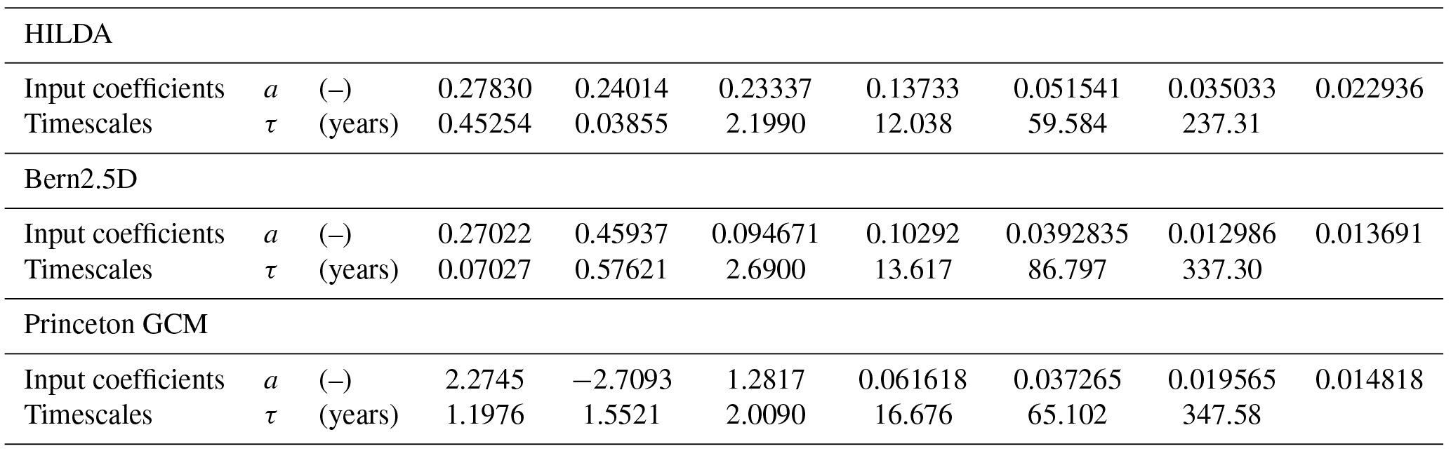GMD - The Bern Simple Climate Model (BernSCM) v1.0: an extensible and ...