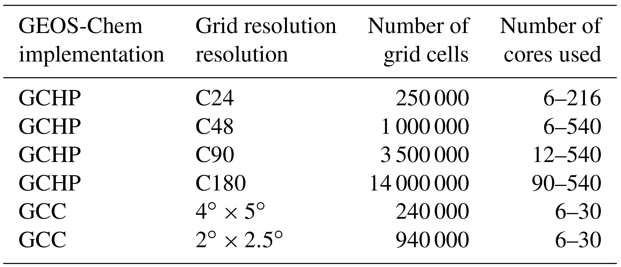 GMD - GEOS-Chem High Performance (GCHP v11-02c): a next-generation ...