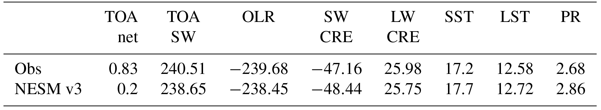 GMD - The NUIST Earth System Model (NESM) version 3: description and ...