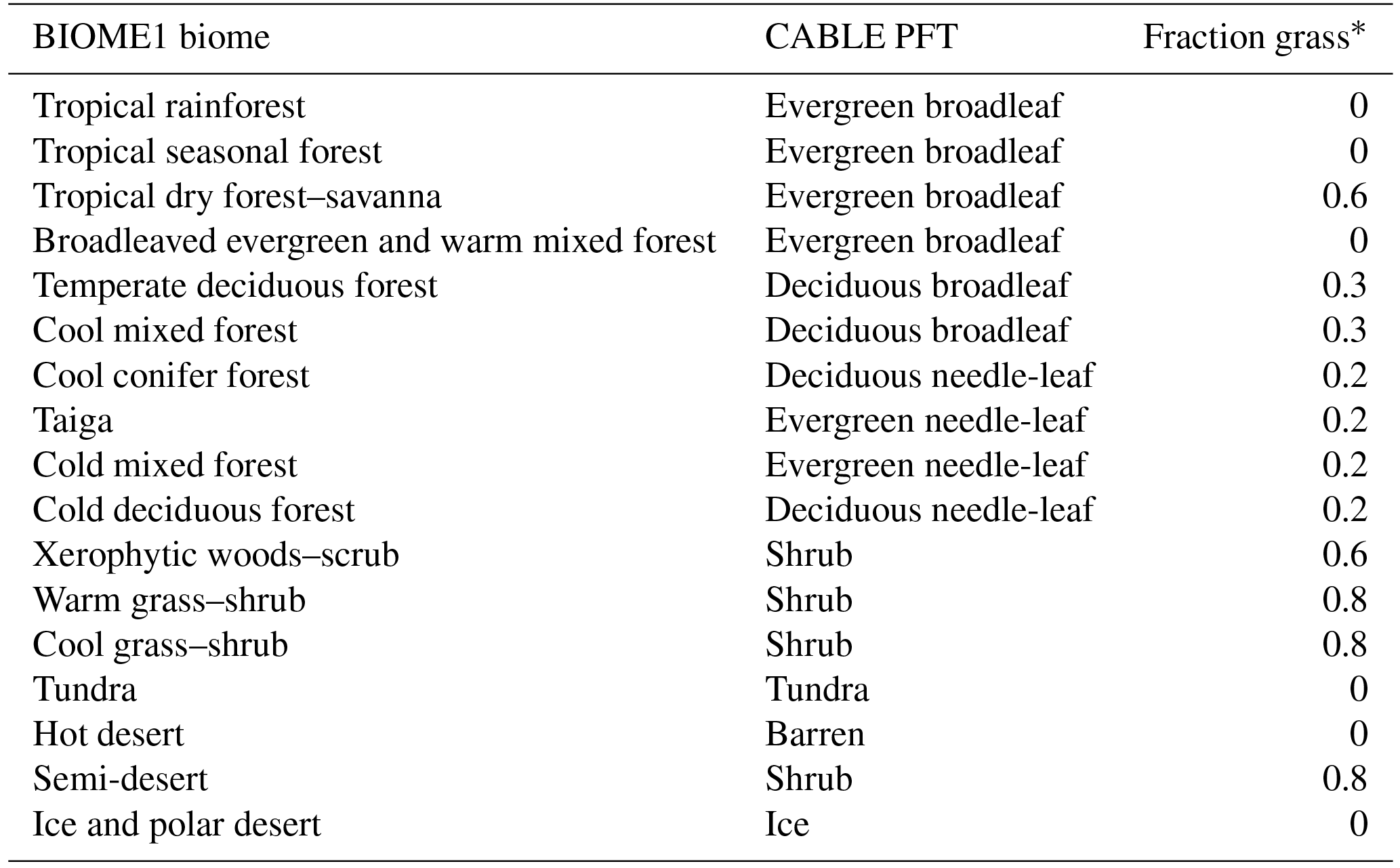GMD - A new version of the CABLE land surface model (Subversion ...