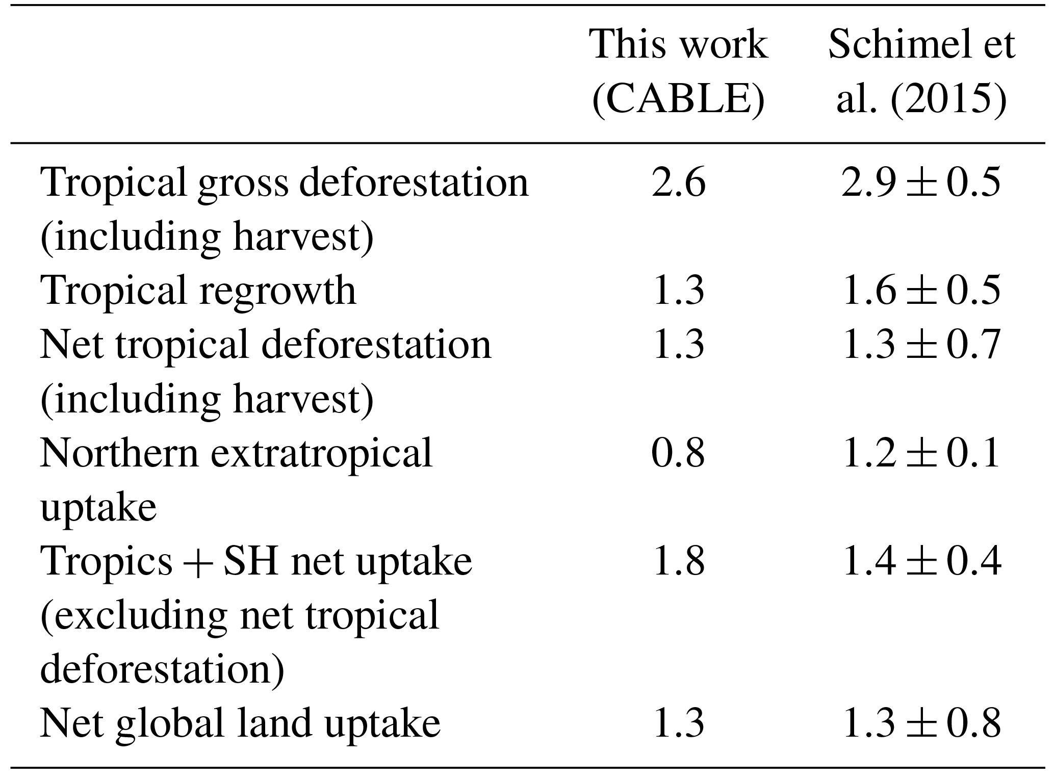 GMD - A new version of the CABLE land surface model (Subversion ...