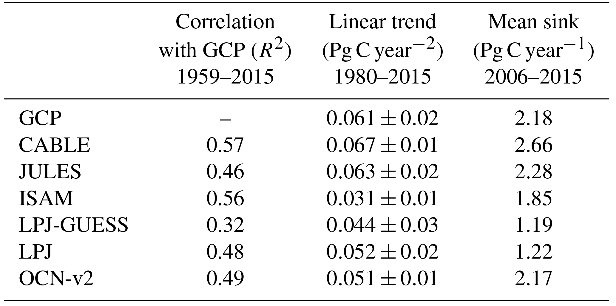 GMD - A new version of the CABLE land surface model (Subversion ...