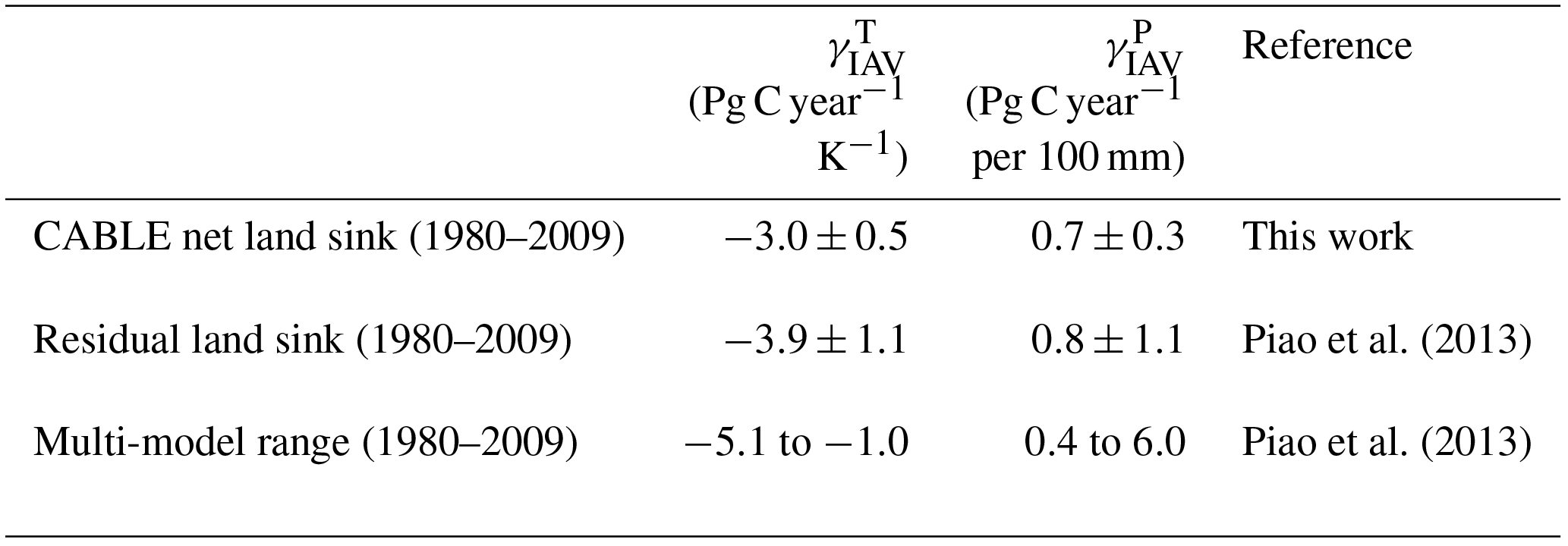 GMD - A new version of the CABLE land surface model (Subversion ...