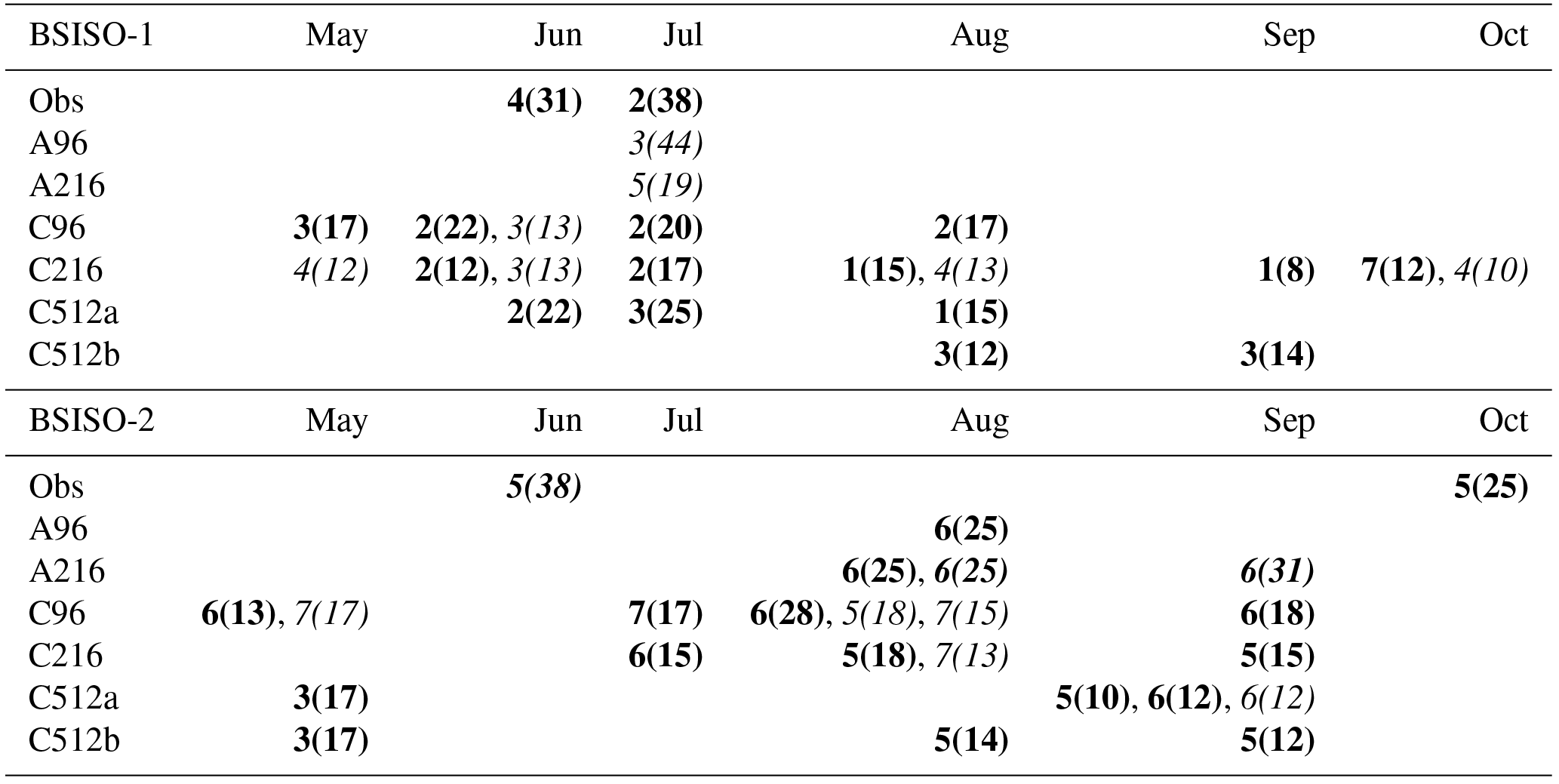GMD - Intraseasonal summer rainfall variability over China in the MetUM GA6 and GC2 configurations