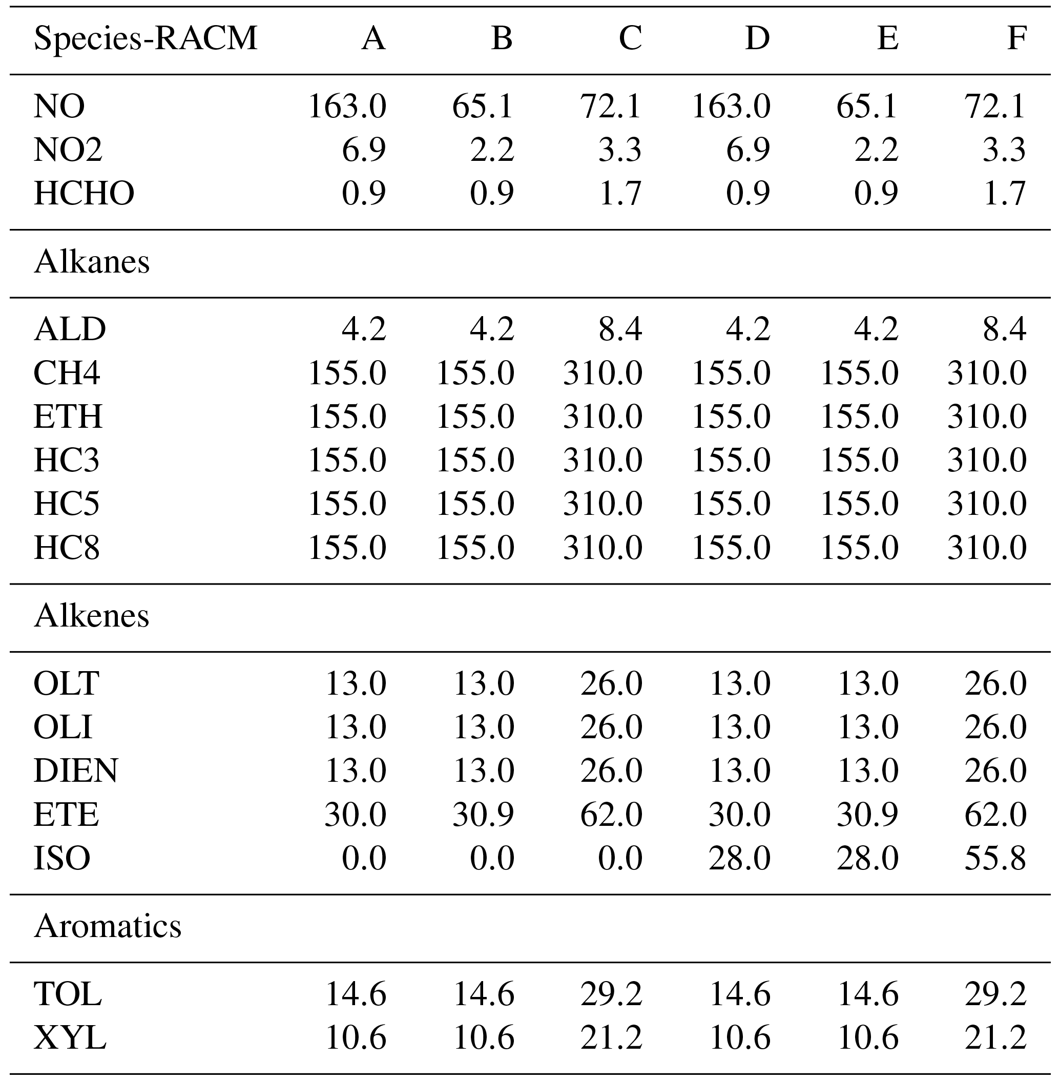 GMD - Accelerating simulations using REDCHEM_v0.0 for atmospheric ...