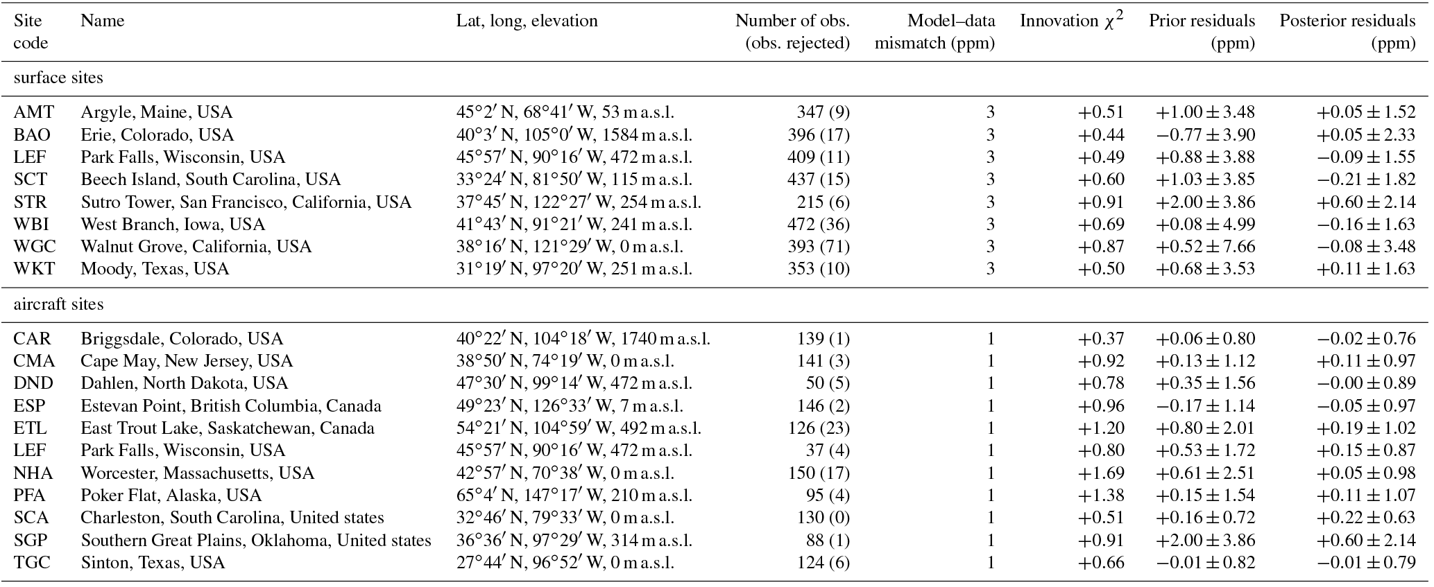 GMD - CTDAS-Lagrange v1.0: a high-resolution data assimilation system ...