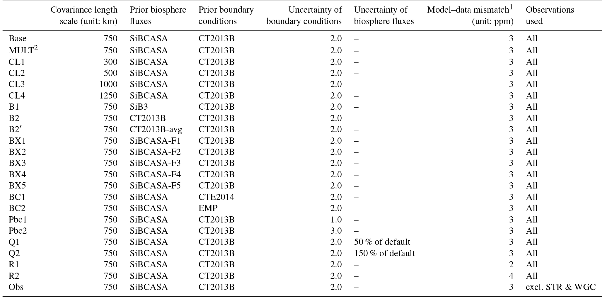 GMD - CTDAS-Lagrange v1.0: a high-resolution data assimilation system ...