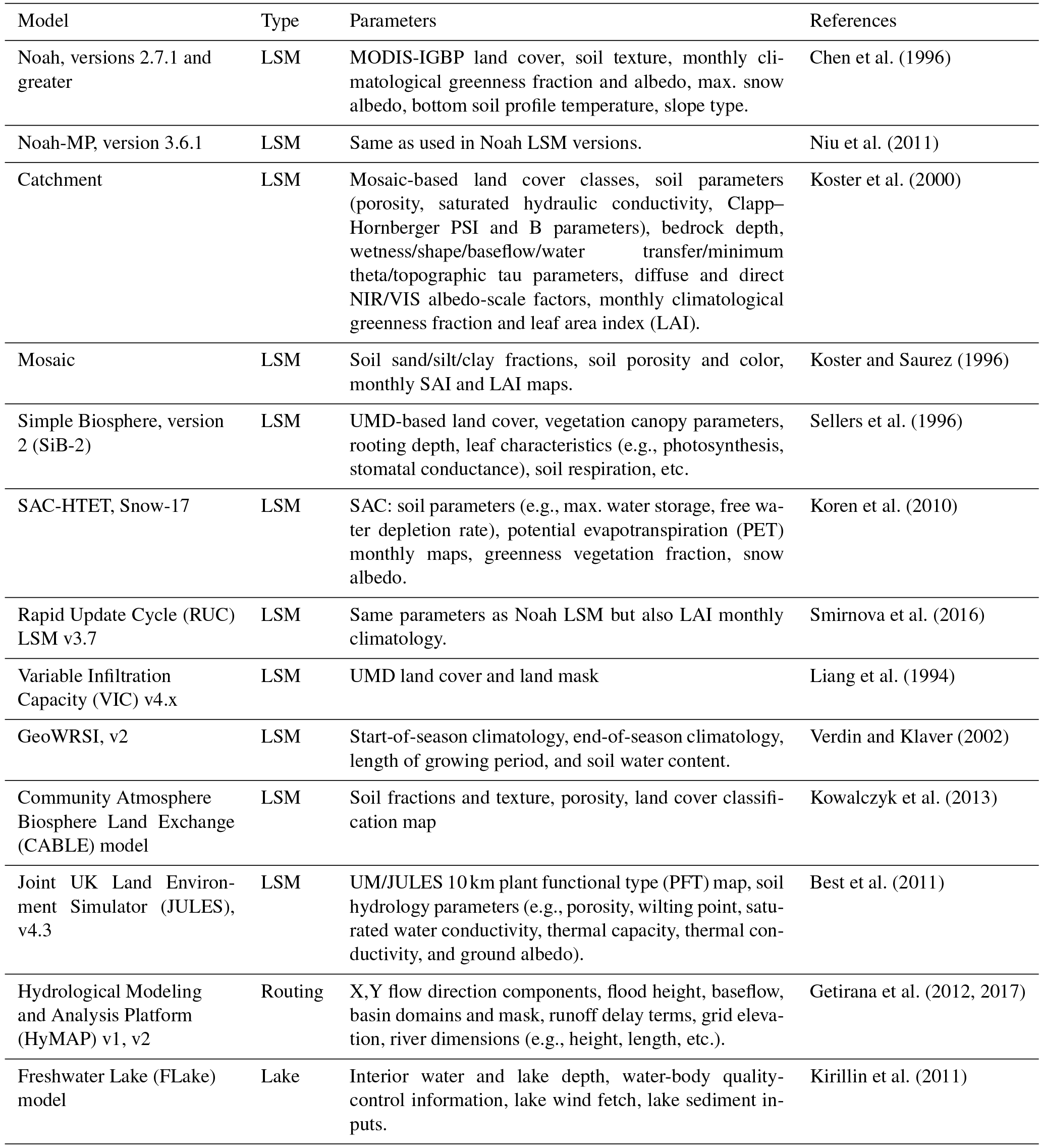 GMD - The Land surface Data Toolkit (LDT v7.2) – a data fusion ...