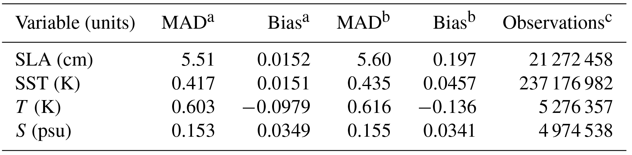 GMD - Data assimilation cycle length and observation impact in ...