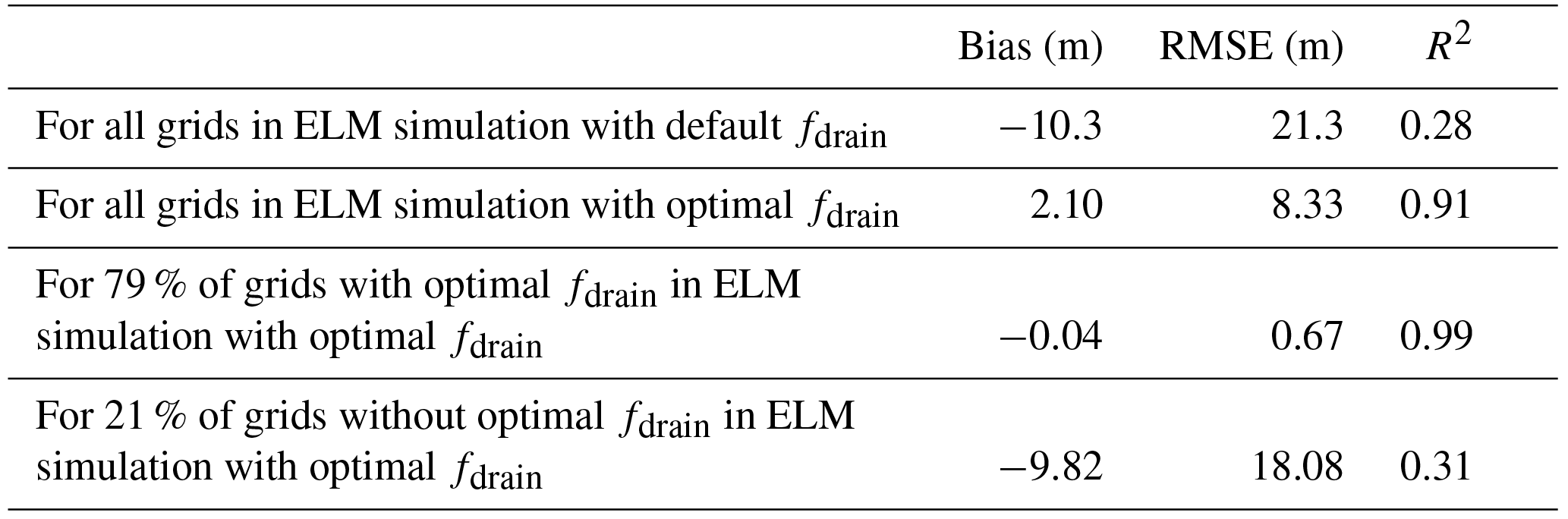 GMD - Development and evaluation of a variably saturated flow model in ...