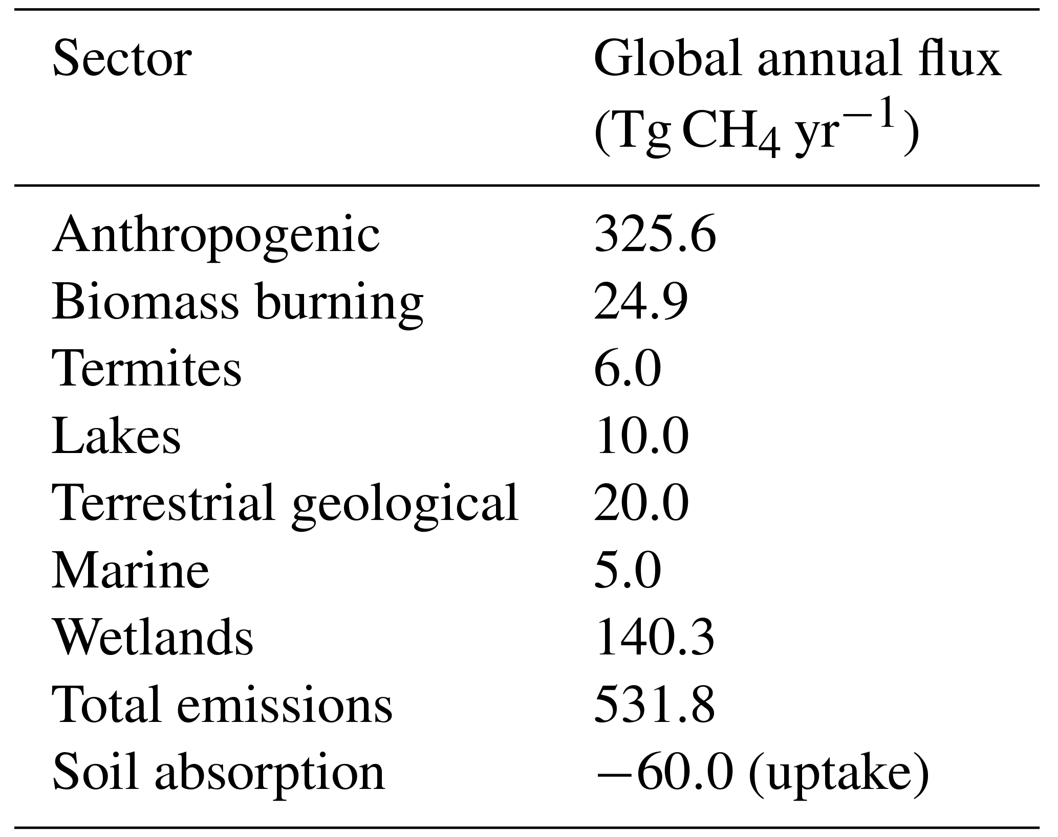 GMD - Advances in representing interactive methane in ModelE2-YIBs ...