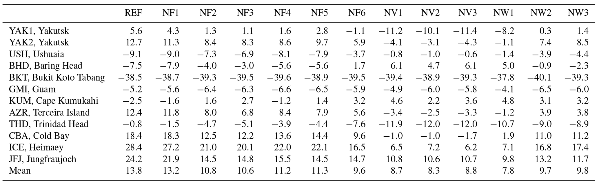 GMD - Three-dimensional methane distribution simulated with FLEXPART 8-CTM-1.1 constrained with ...