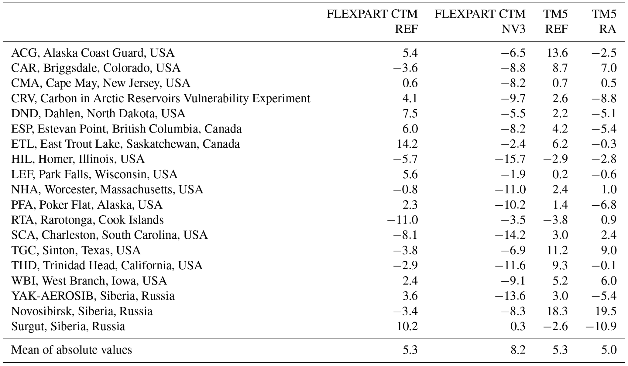 GMD - Three-dimensional methane distribution simulated with FLEXPART 8-CTM-1.1 constrained with ...
