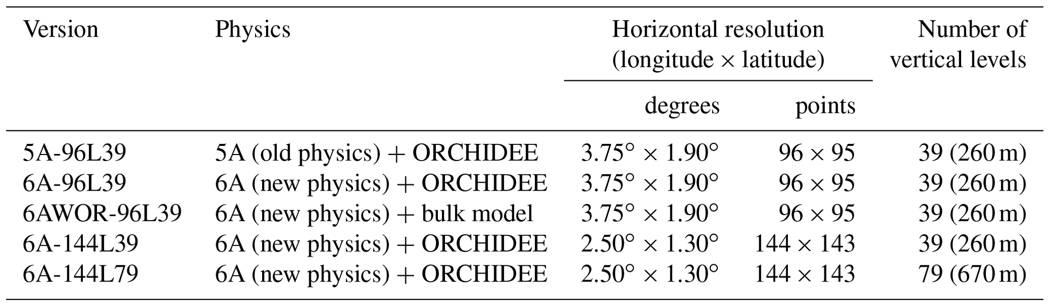 GMD - On the impact of recent developments of the LMDz atmospheric ...