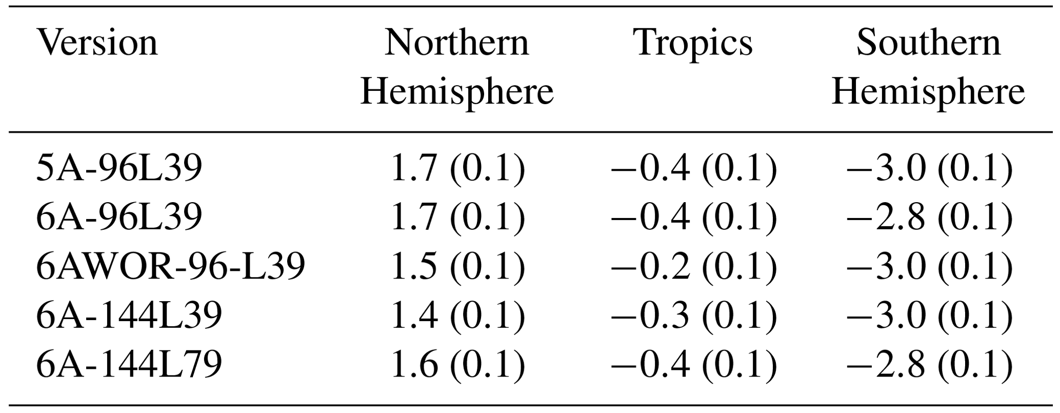 GMD - On the impact of recent developments of the LMDz atmospheric ...