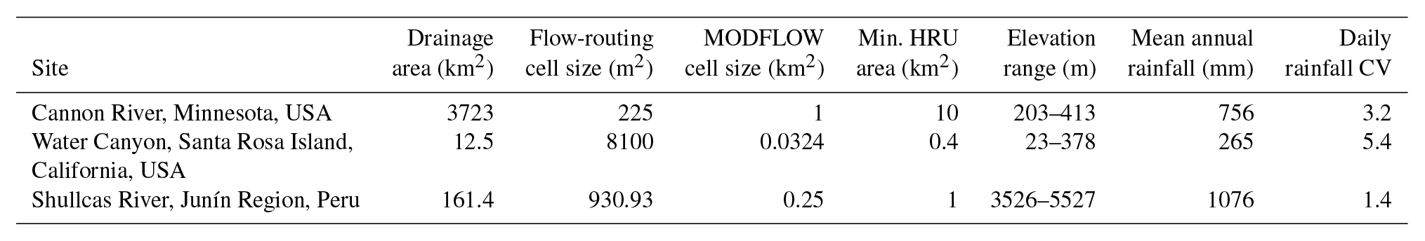 GMD - GSFLOW–GRASS v1.0.0: GIS-enabled hydrologic modeling of coupled ...