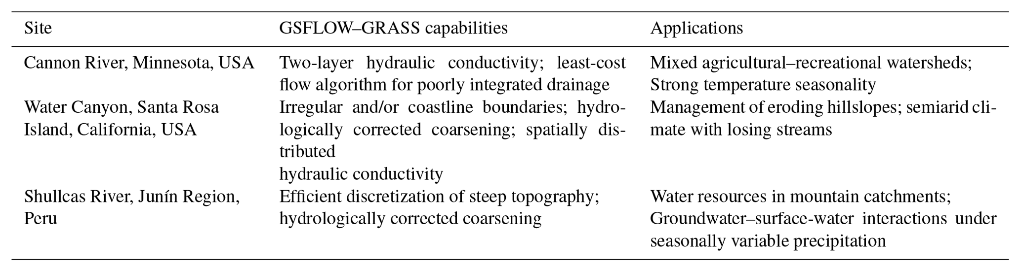 GMD - GSFLOW–GRASS v1.0.0: GIS-enabled hydrologic modeling of coupled ...