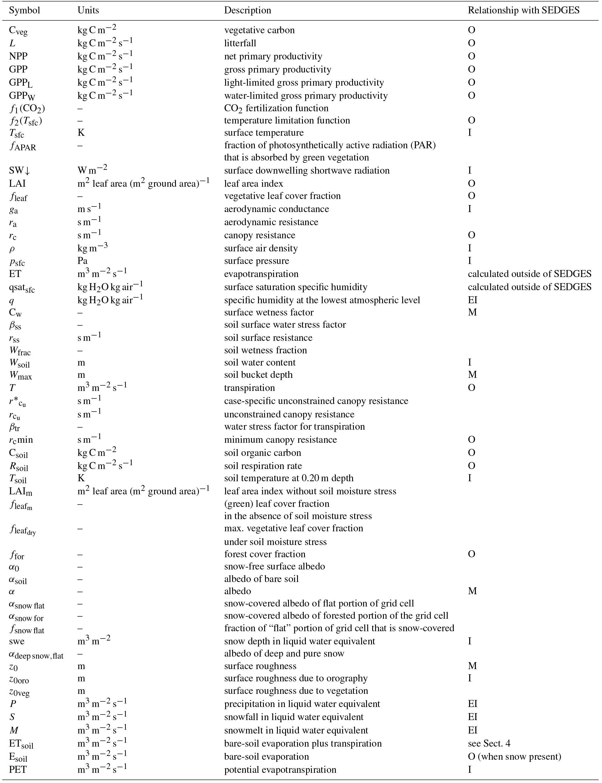 GMD - Description and validation of the Simple, Efficient, Dynamic ...