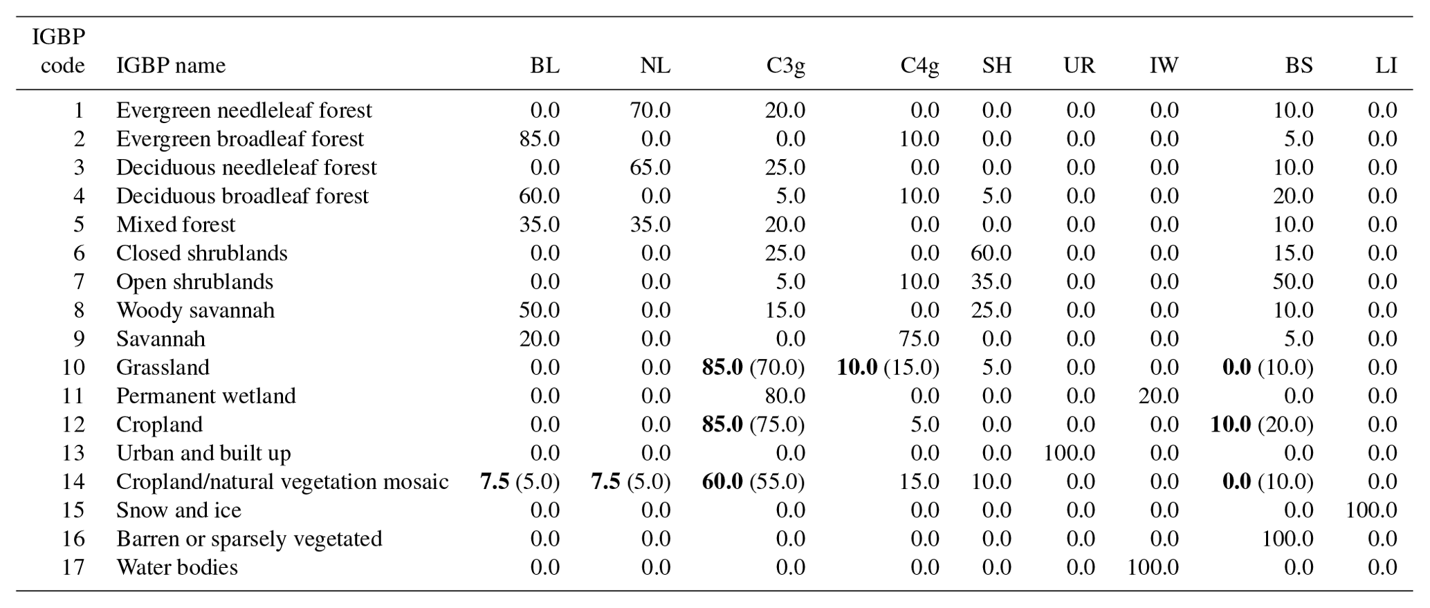GMD - The Met Office Unified Model Global Atmosphere 7.0/7.1 and JULES ...