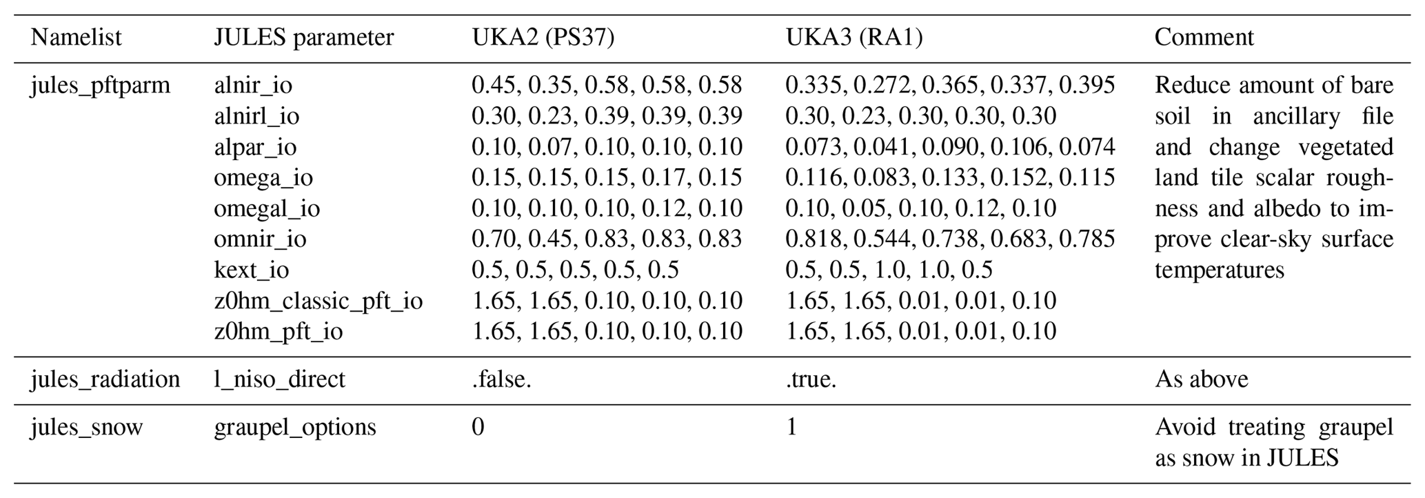 GMD - The UKC3 regional coupled environmental prediction system
