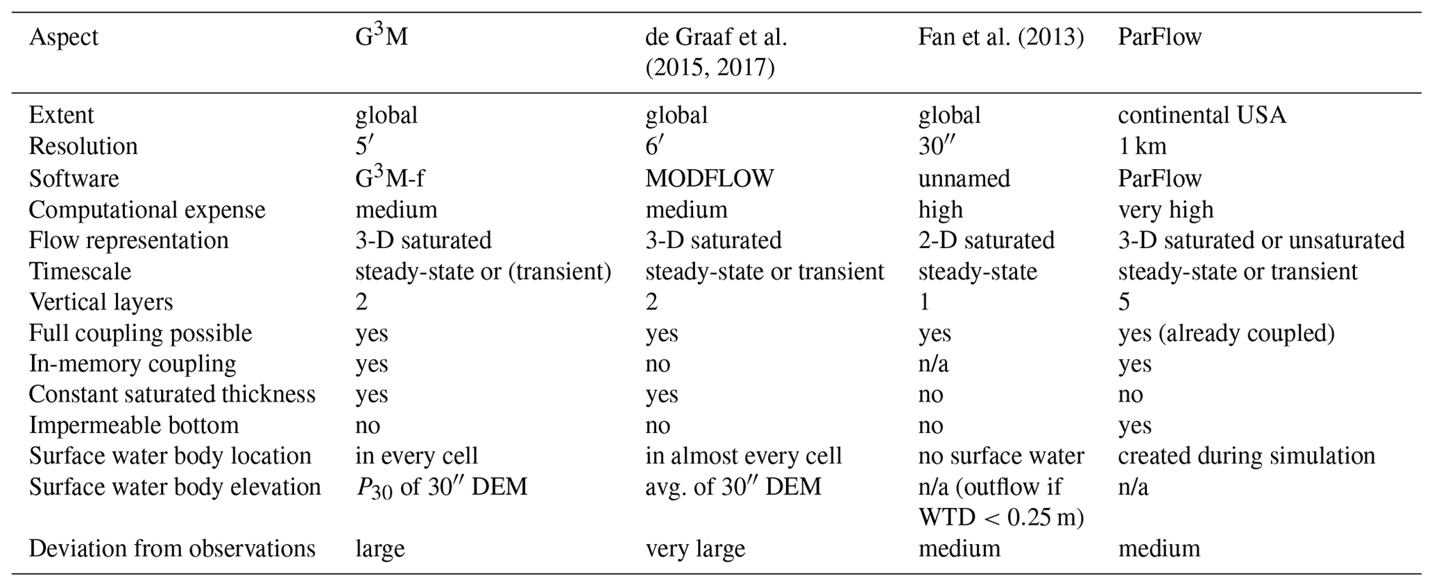 GMD - Challenges in developing a global gradient-based groundwater ...