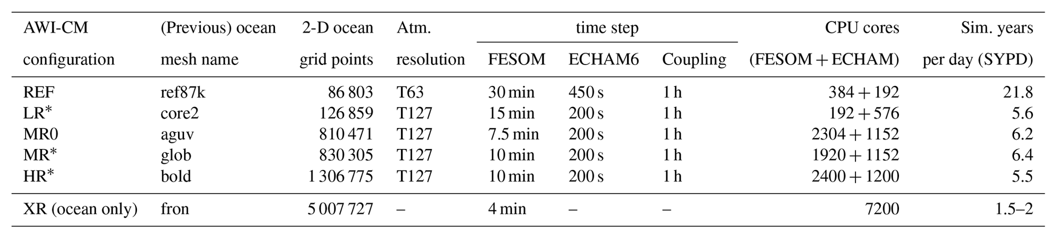 GMD - Sensitivity of deep ocean biases to horizontal resolution in ...