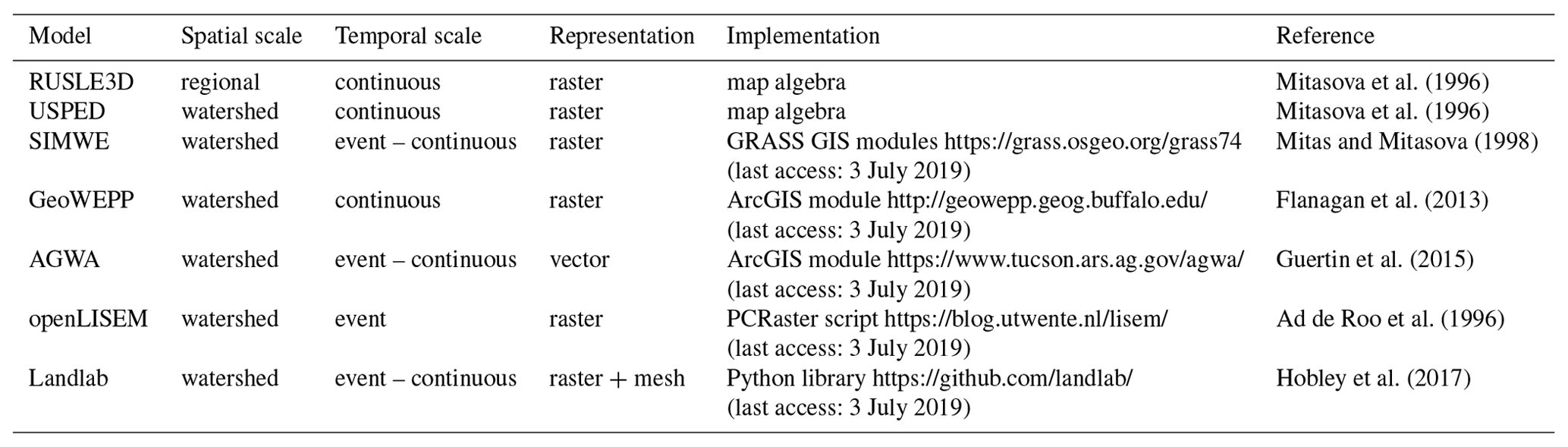 GMD - r.sim.terrain 1.0: a landscape evolution model with dynamic hydrology