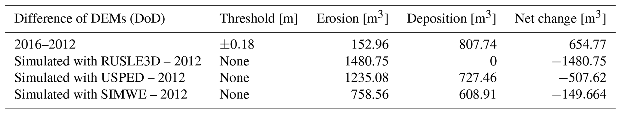 GMD - r.sim.terrain 1.0: a landscape evolution model with dynamic hydrology