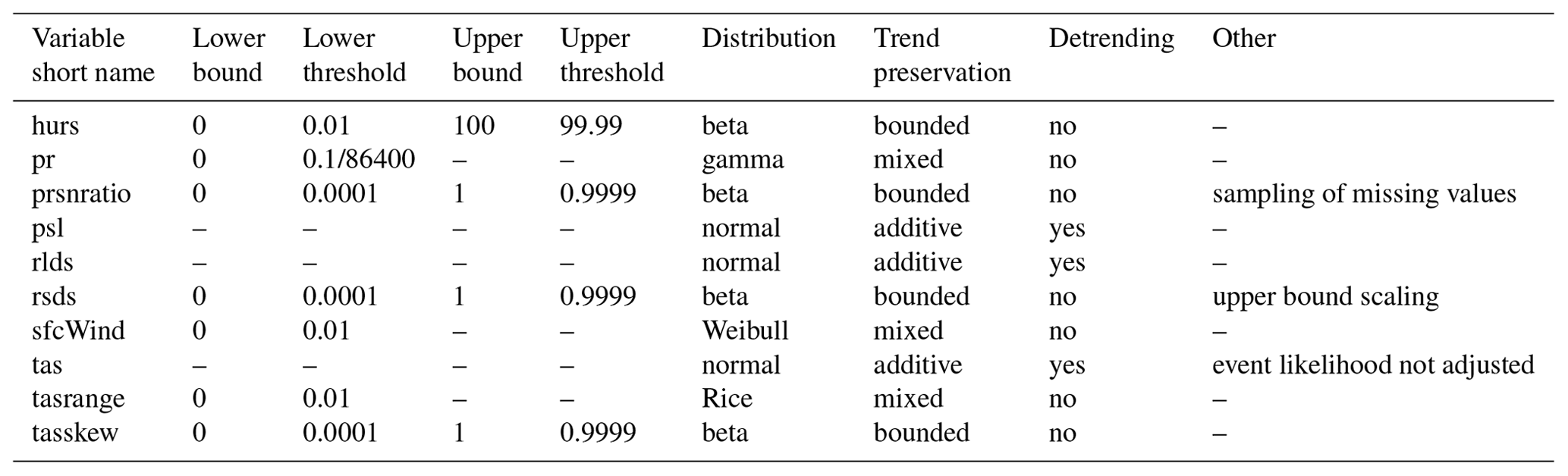 GMD - Trend-preserving bias adjustment and statistical downscaling with ...