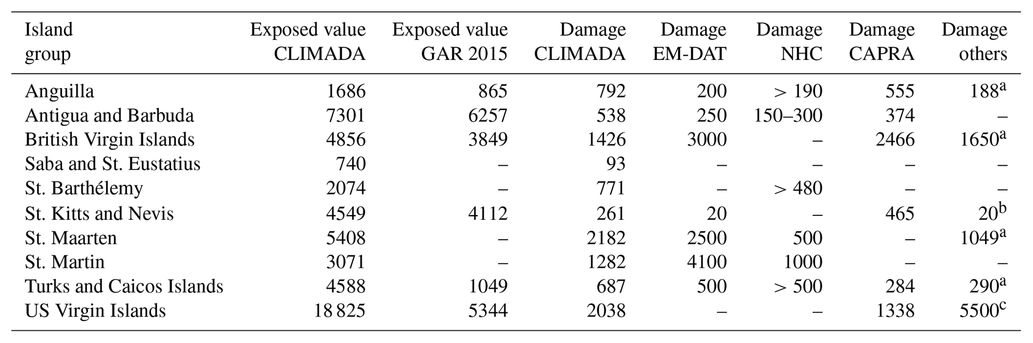 GMD - CLIMADA v1: a global weather and climate risk assessment platform