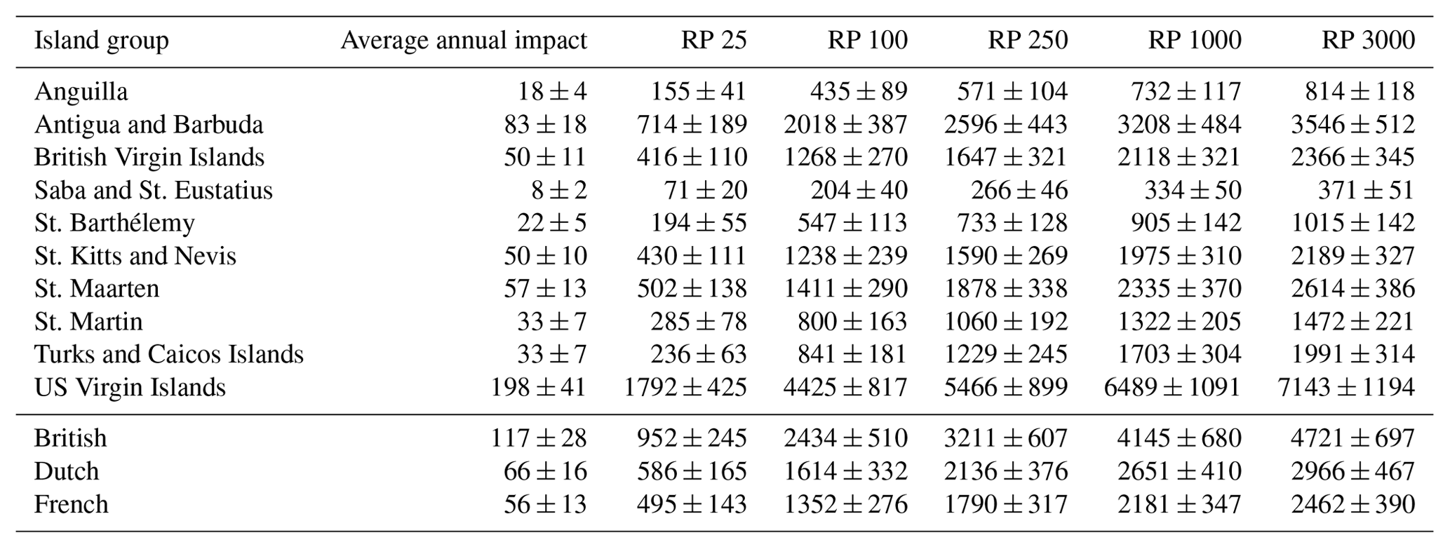 GMD - CLIMADA v1: a global weather and climate risk assessment platform