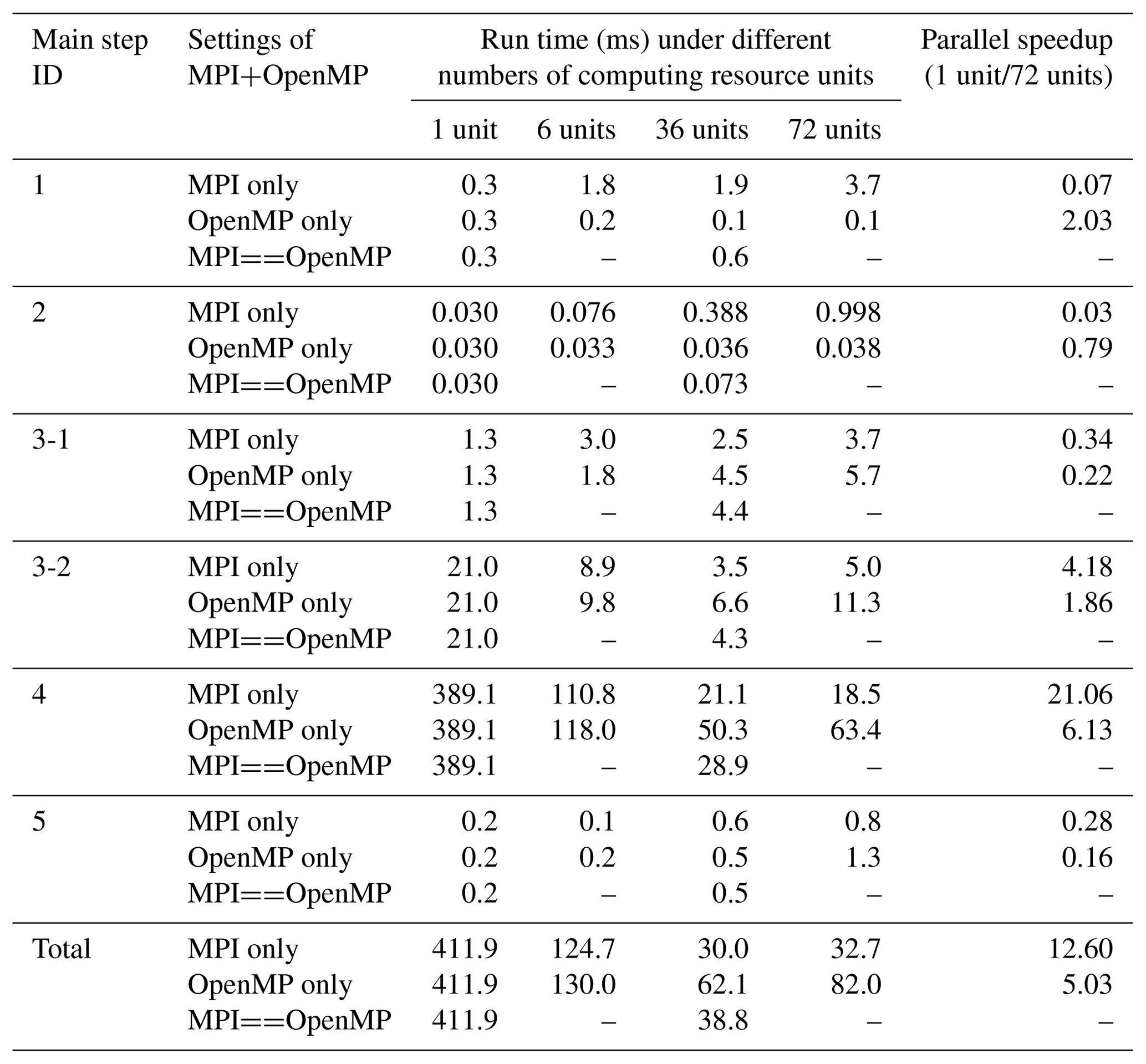 Gmd Patcc1 An Efficient Parallel Triangulation Algorithm For 8277