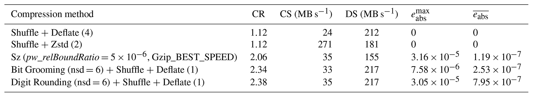 GMD - Evaluation of lossless and lossy algorithms for the compression ...