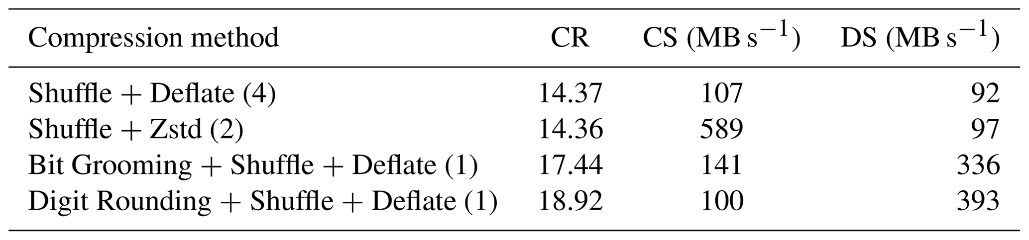 GMD - Evaluation of lossless and lossy algorithms for the compression ...
