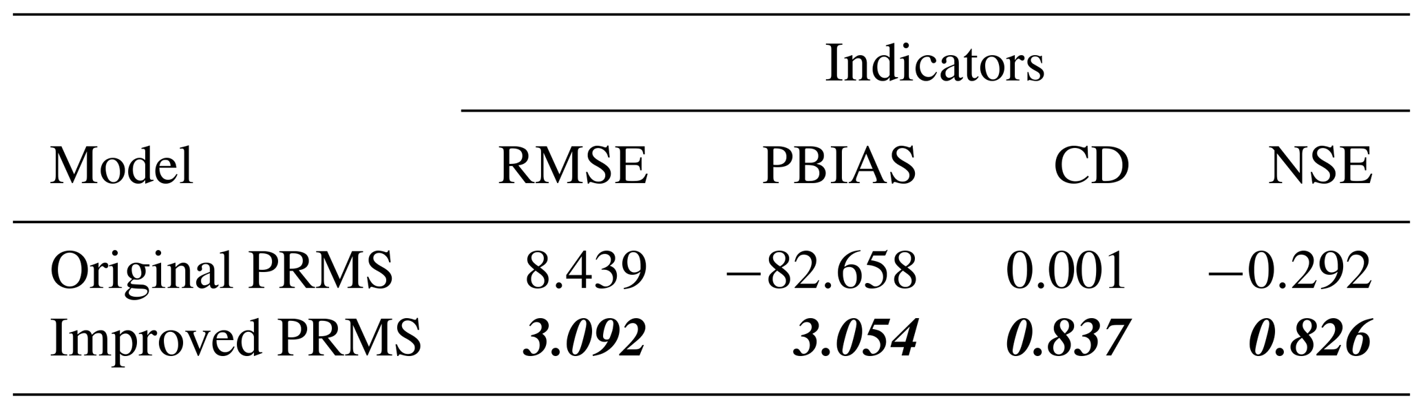 GMD - MELPF version 1: Modeling Error Learning based Post-Processor Framework for Hydrologic ...