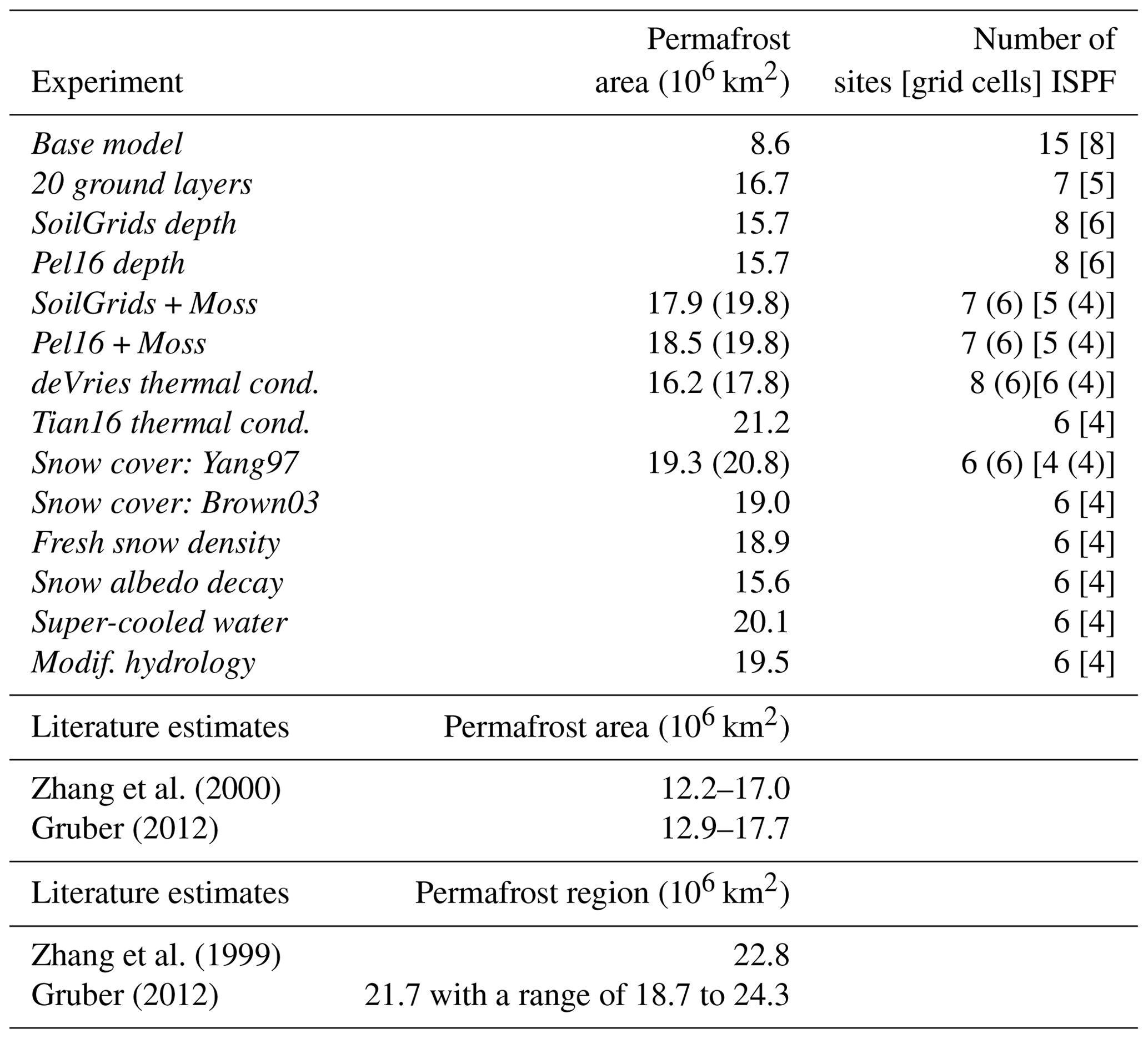 GMD - Improving permafrost physics in the coupled Canadian Land Surface ...