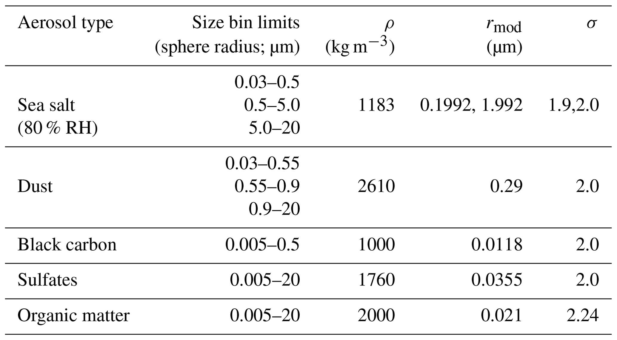 GMD - Description and evaluation of the tropospheric aerosol scheme in ...