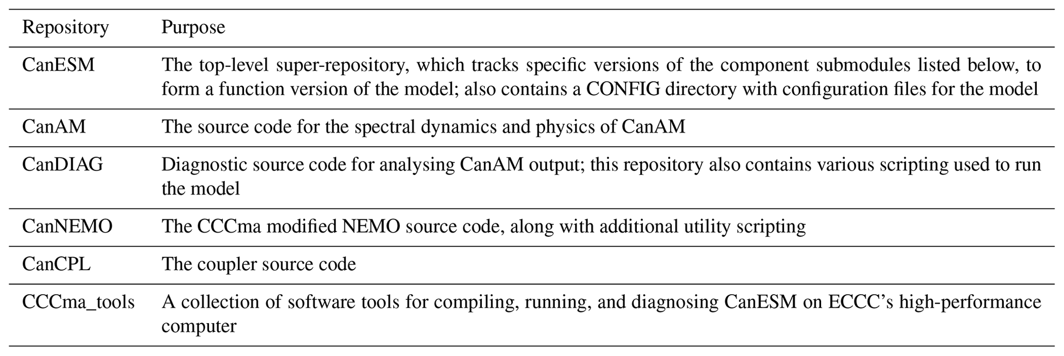 GMD - The Canadian Earth System Model version 5 (CanESM5.0.3)