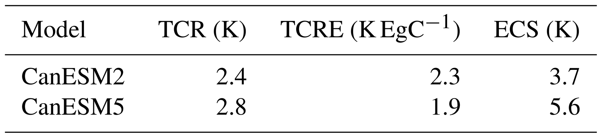 GMD - The Canadian Earth System Model version 5 (CanESM5.0.3)