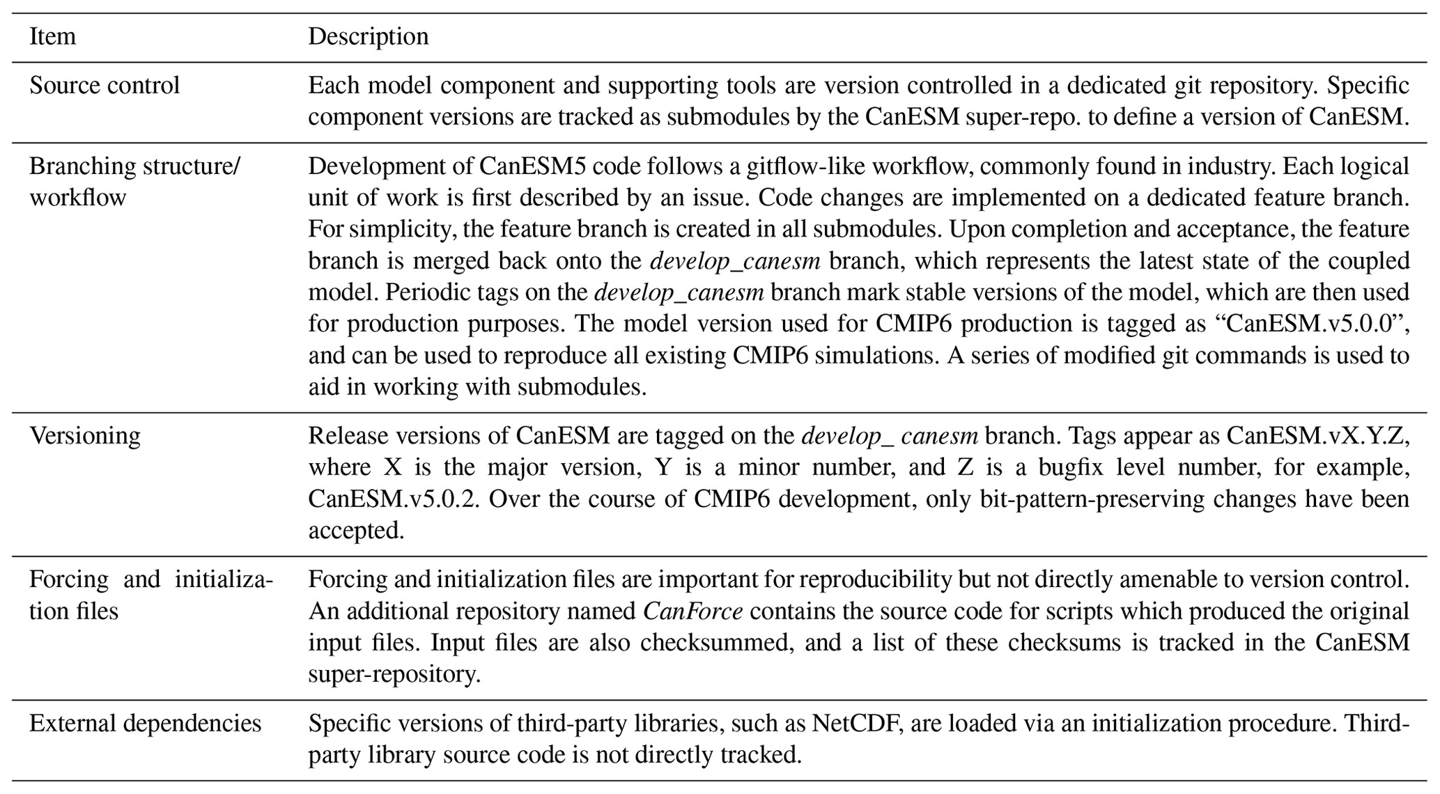 GMD - The Canadian Earth System Model version 5 (CanESM5.0.3)