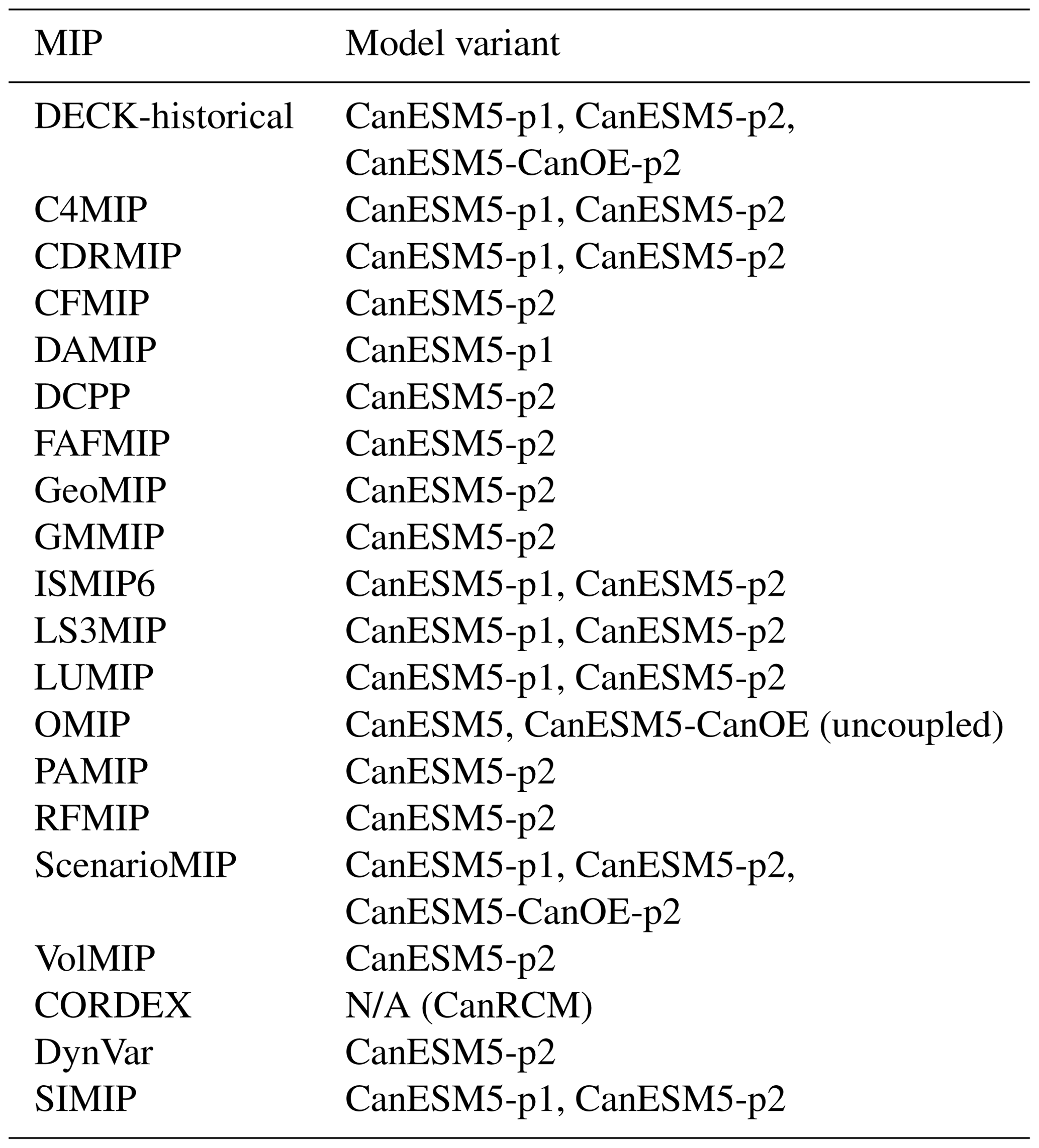 GMD - The Canadian Earth System Model version 5 (CanESM5.0.3)