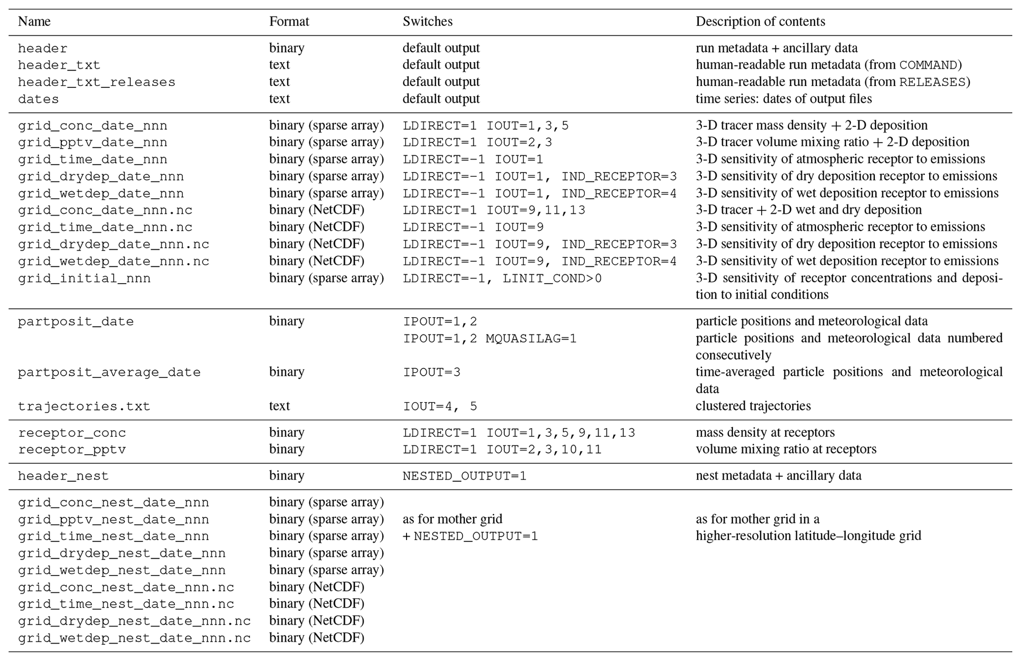 GMD - The Lagrangian particle dispersion model FLEXPART version 10.4