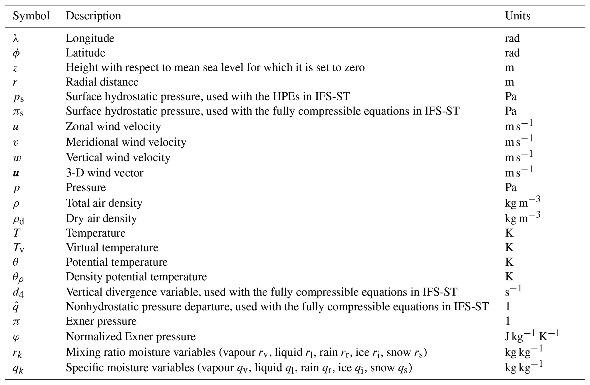 GMD - FVM 1.0: a nonhydrostatic finite-volume dynamical core for the IFS