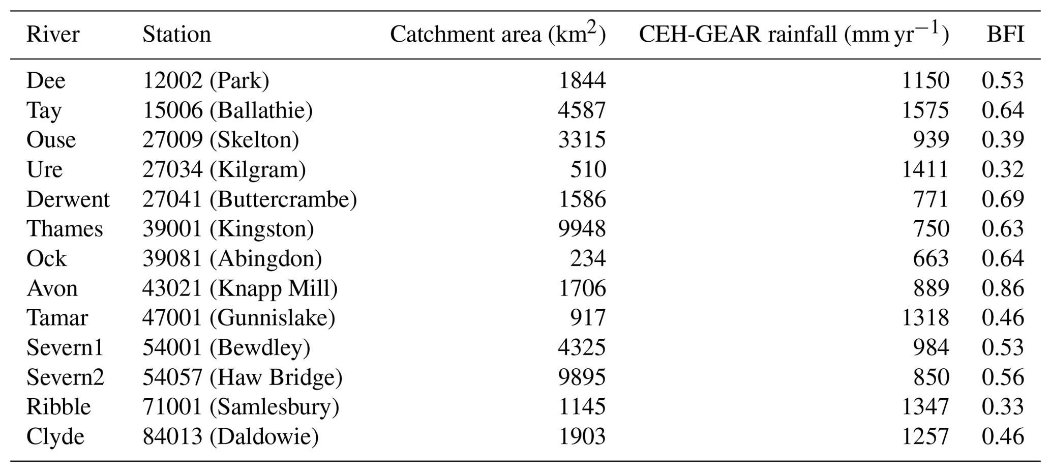 GMD - Using observed river flow data to improve the hydrological ...