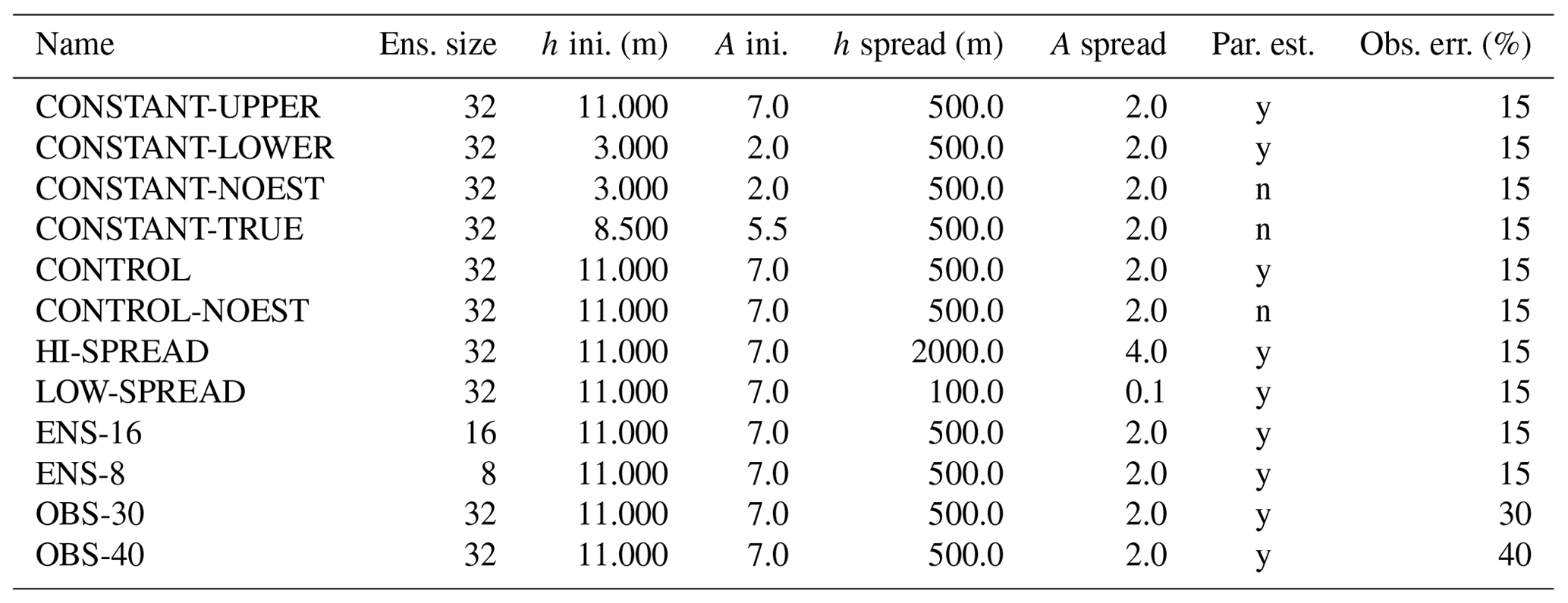 GMD - Volcanic ash forecast using ensemble-based data assimilation: an ensemble transform Kalman ...