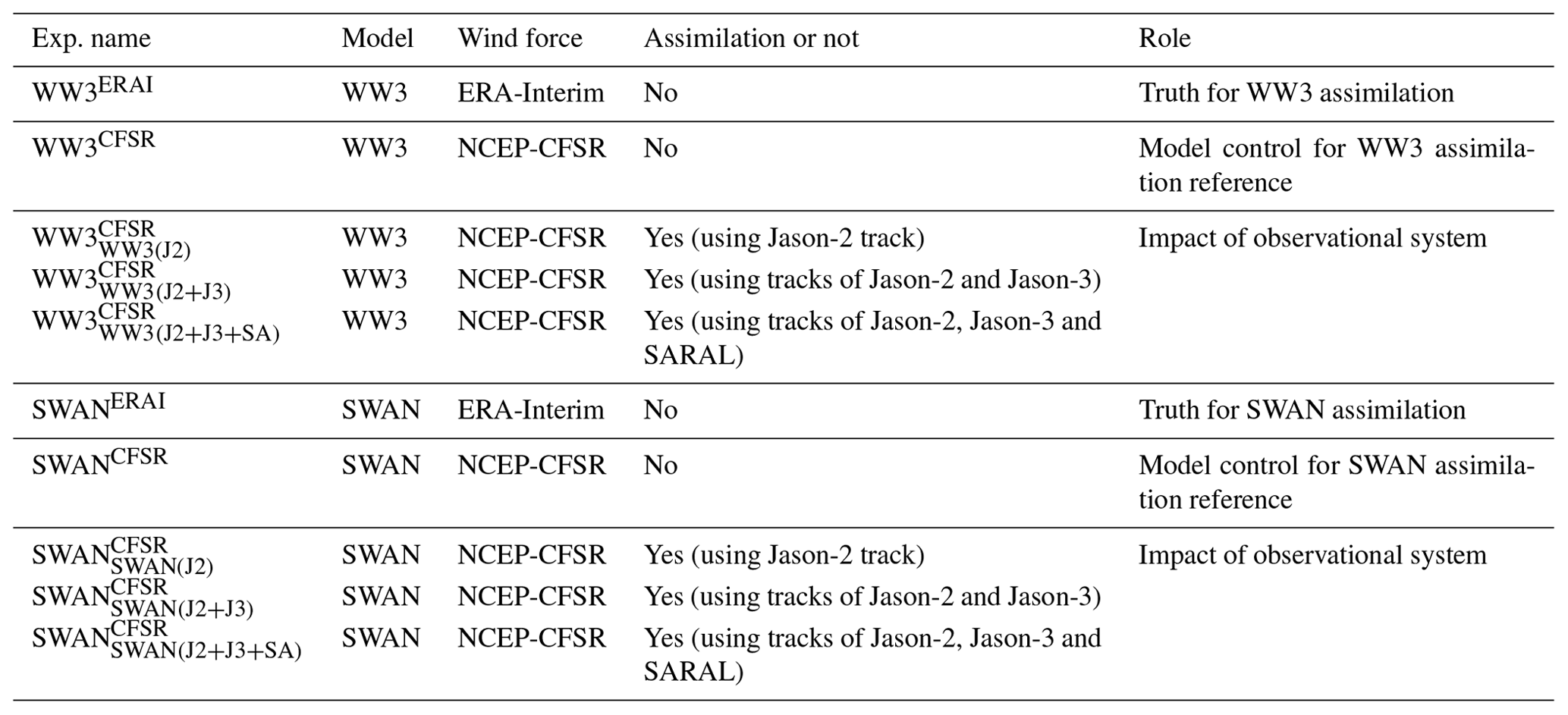 GMD - Mitigation of model bias influences on wave data assimilation ...