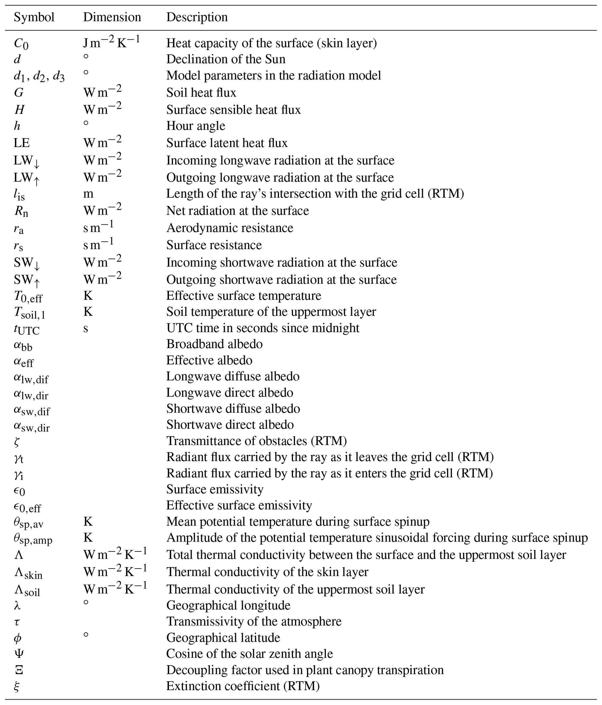 GMD - Overview of the PALM model system 6.0