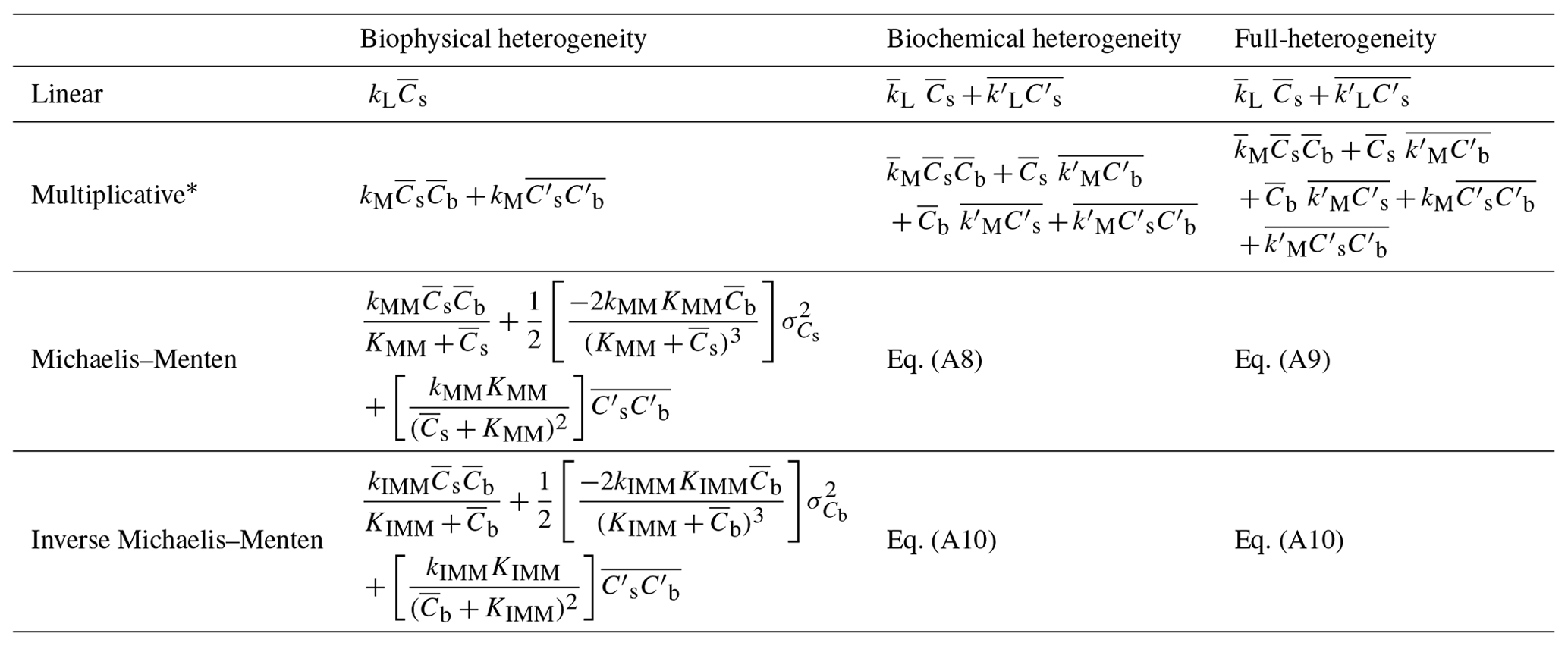 GMD - Dynamic upscaling of decomposition kinetics for carbon cycling models